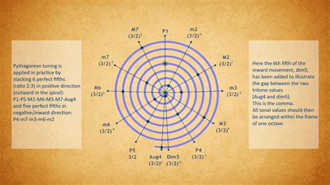 Pythagorean Spiral Music