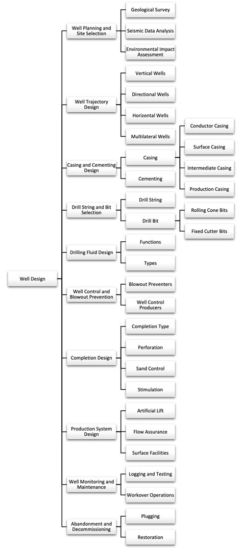 Drilling Well Design