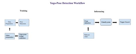 Github Nsiriroua Yoga Pose Estimation