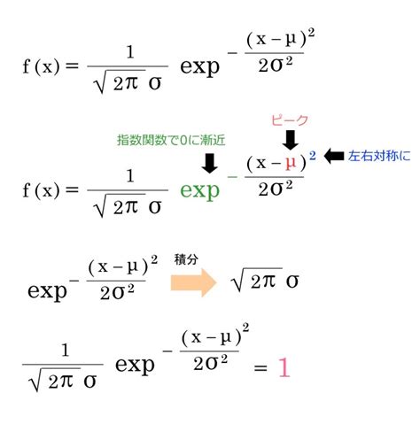 標準正規分布と確率密度関数 優技録