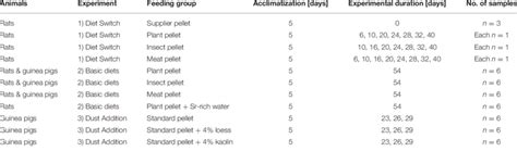 Overview Of The Three Controlled Feeding Experiments Download