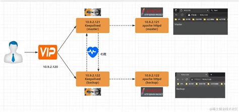 如何评价 Keepalivedlvsnginx 搭建高可用负载均衡？ 知乎