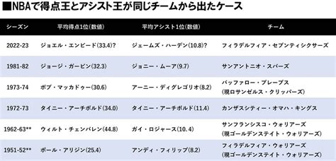 史上6度目の大記録達成か？ 同じチームのエンビードが得点、ハーデンがアシストでリーグ1位に