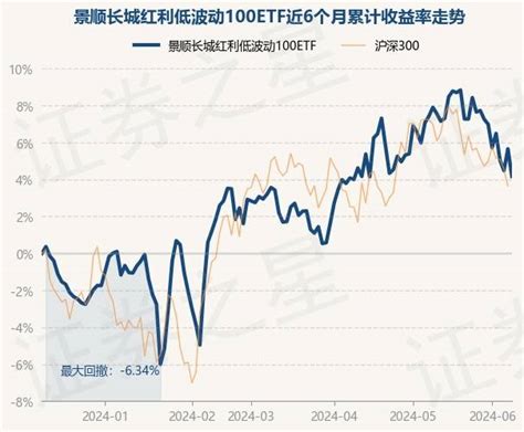 6月11日基金净值：景顺长城红利低波动100etf最新净值13536，跌141重仓股次数整理