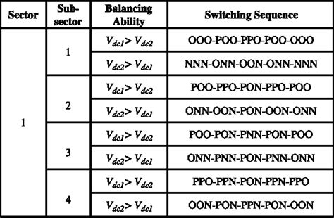 Table Iii From Modified Dc Bus Voltage Balancing Algorithm For A Three