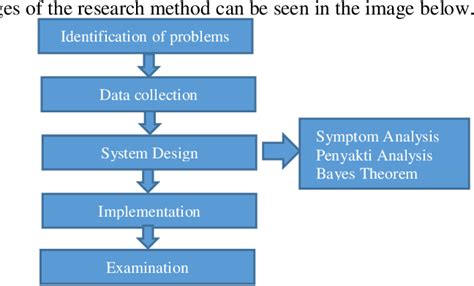 Figure 1 From Implementation Of The Bayes Theorem Method For