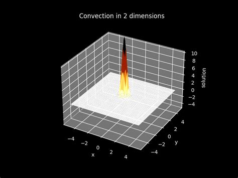 Two Dimensional Models — Diffusion Convection Equation In Python