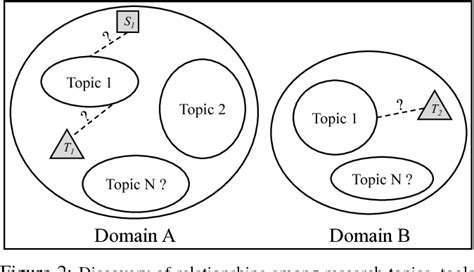 Figure 2 From Domain Specific Topic Model For Knowledge Discovery Through Conversational Agents