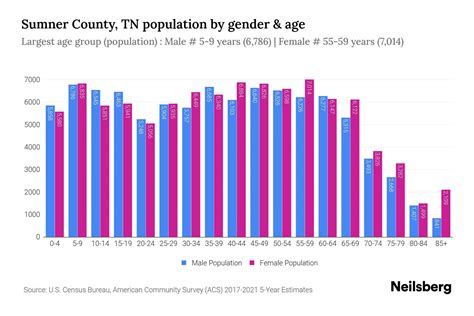 Sumner County Tn Population 2023 Stats And Trends Neilsberg