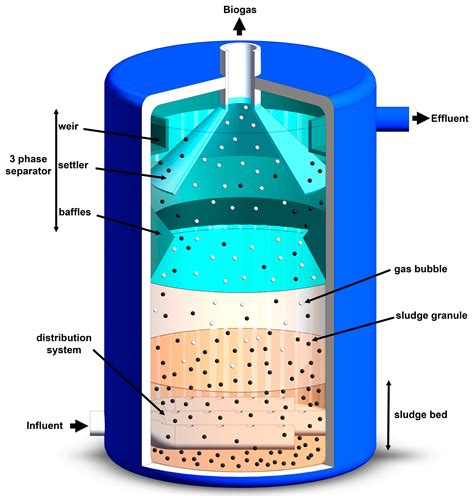 Uasb Reactor Cfd Simulation Of Anaerobic Granular Sludge Reactors A