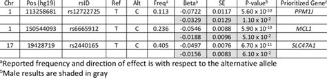 Lead Variants For Loci Showing Differences Between Males And Females In Download Table