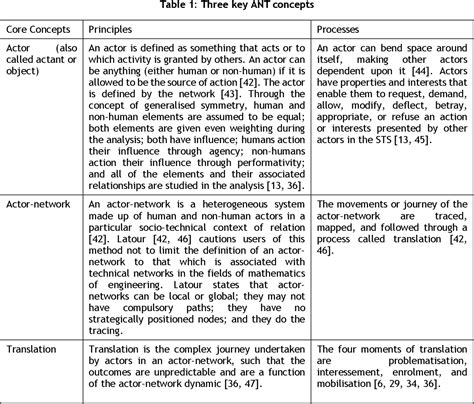 table 1 from socio technical systems using actor network theory to