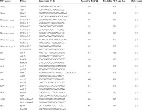 Sequences Of Primers Used In This Study Download Scientific Diagram