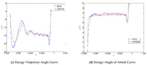 Comparison Of Convex Optimization And Gpops Results−x F 75 Km Download Scientific Diagram