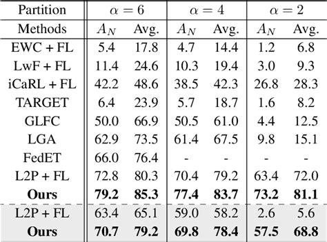 Table 1 from Federated Class-Incremental Learning with Prototype Guided Transformer | Semantic ...