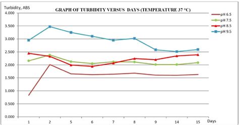 Graph Of Turbidity Versus Day At Temperature 37°c Download Scientific
