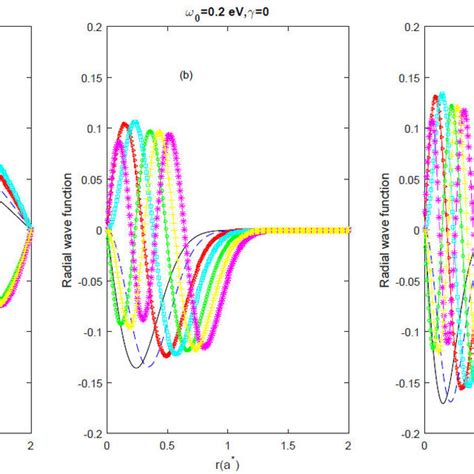 Radial Wave Function U Nl R Of Ground State And Excited States With Download Scientific