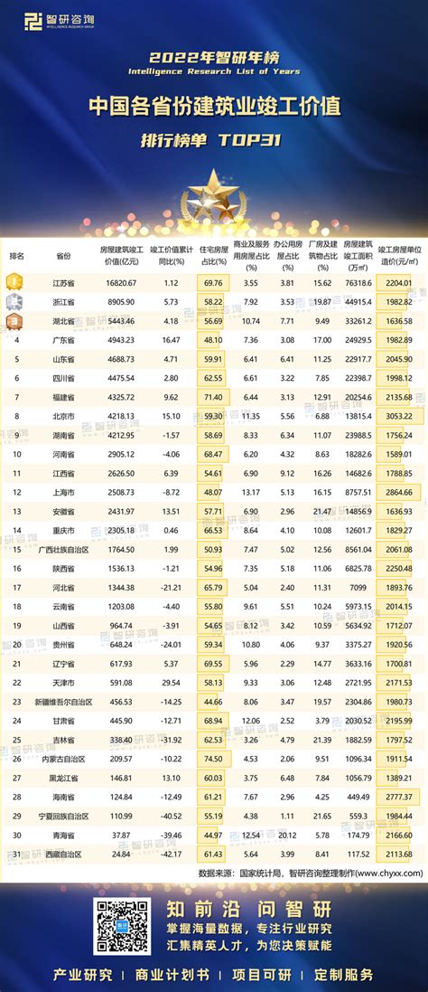 2022年中国各省份建筑业竣工价值排行榜：天津竣工价值同比增幅最大（附年榜top31详单）智研咨询