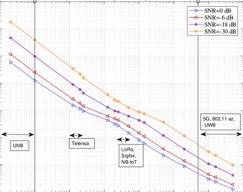comparative analysis of toa based position estimates at various