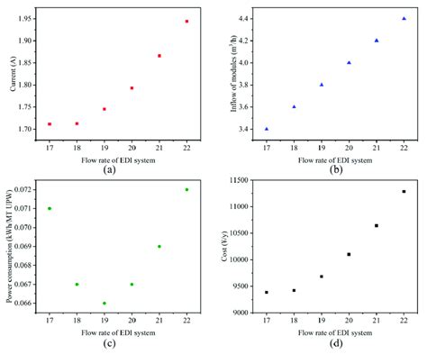 Sensitivity Analysis Of Upw Demand A Current With Different System