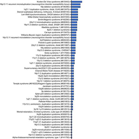 Distribution Of Microduplication And Microdeletion Syndromes The