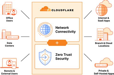 Cloudflare Ddos Mitigation Waf Cdn Sase Cloud Email Security