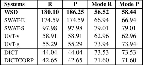 Table 3 From Unsupervised Cross Lingual Lexical Substitution Semantic