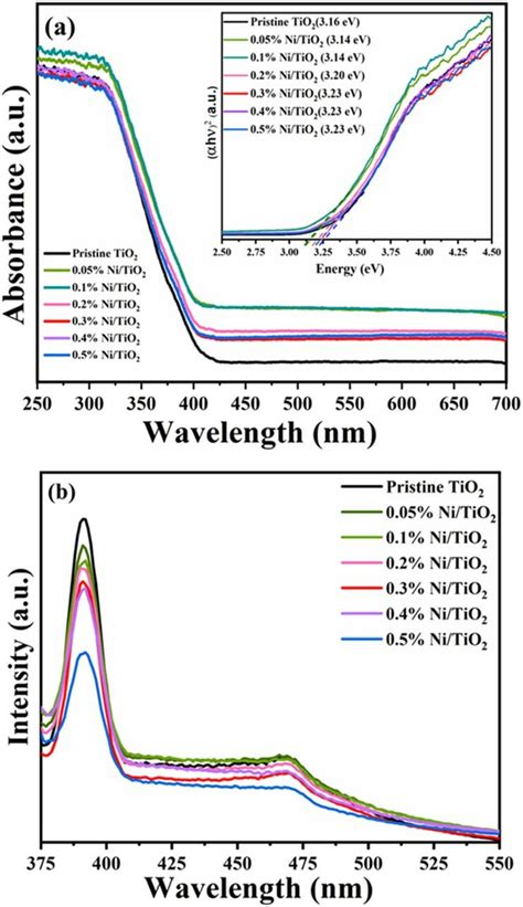 A Uv Drs Spectra Inset Tauc Plot And B Pl Spectra Of Pristine