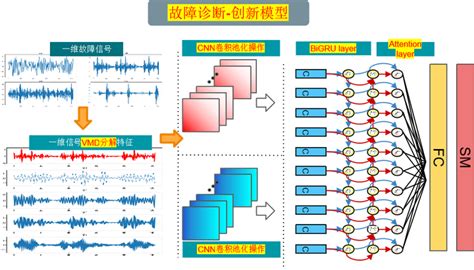 Python轴承故障诊断 11基于vmdcnn Bigru Attenion的故障分类 知乎