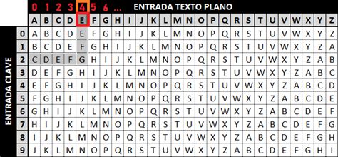 Criptografía Ccxli Cifrado Gronsfeld En Python