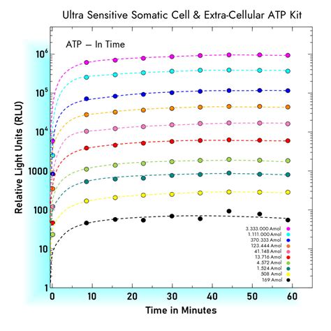 3 Ultra Sensitive Bioluminescent Atp Assay Kits Fast And Easy
