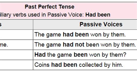 Past Perfect Tense Passive Voice Exercises Design Talk
