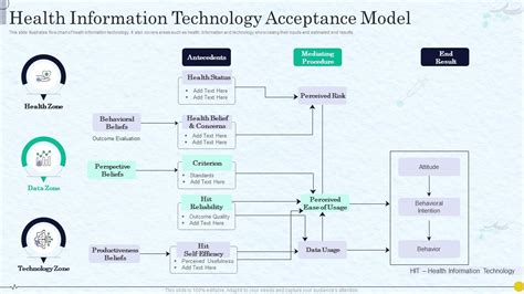 Health Information Technology Acceptance Model Ppt Example