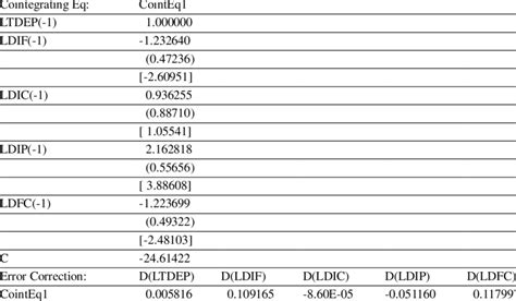 Vector Error Correction Estimates Result Download Scientific Diagram