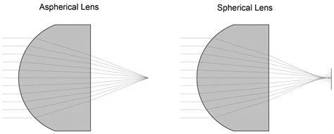 Aspheric Lens Asp Lens Complete Guide To Aspheric Optics Avantier