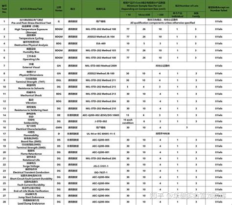 Aec Q200 Rev E2023年3月20日，aec发布了最新的无源元件aec Q200车规认证标准 知乎