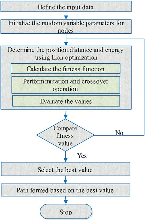 System Model Of Proposed Energy‐efficient Multi‐path Routing Eemr Download Scientific Diagram
