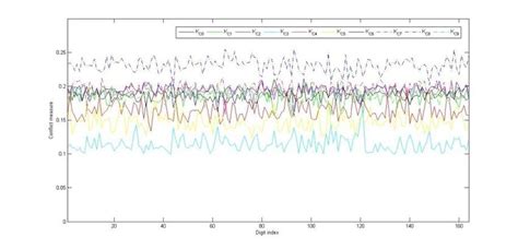 8 Measures Of Conflict Between The Oc Svm Classifiers For The