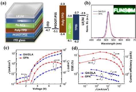 Oaola And Opa Capped Cspbbr 3 Pncs Based Leds A Schematic