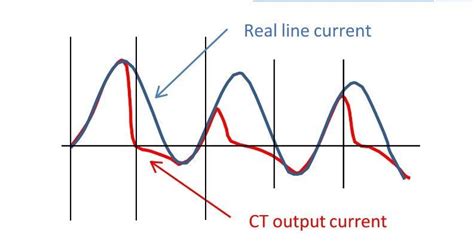 Ashish Shah On Linkedin Red Coloured Ct Output Is Of Conventional