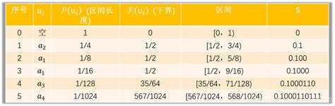 算术编译码的原理以及其matlab实现 matlab算术编码 csdn博客