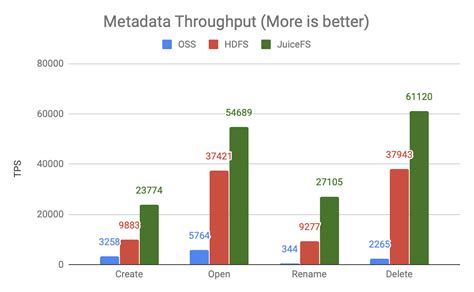 Comparison Of Metadata Performance Between JuiceFS And HDFS OSS JuiceFS Document Center