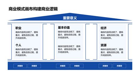 创意风商业模式画布ppt创意图示 Islide