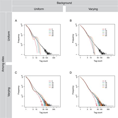 ChIP Seq Simulation With Different Background And Binding Site Download Scientific Diagram