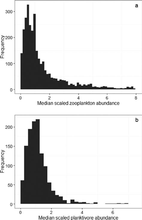 Autocorrelation In A Log Transformed Number Of Recruits And B Download Scientific