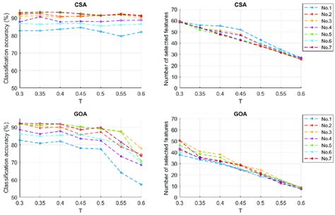 Classification Accuracy And Number Of Selected Features Standing Download Scientific Diagram