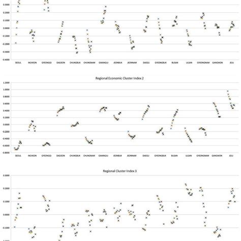 Rc Index Calculation Result By Sub Region And Criteria λ α Download