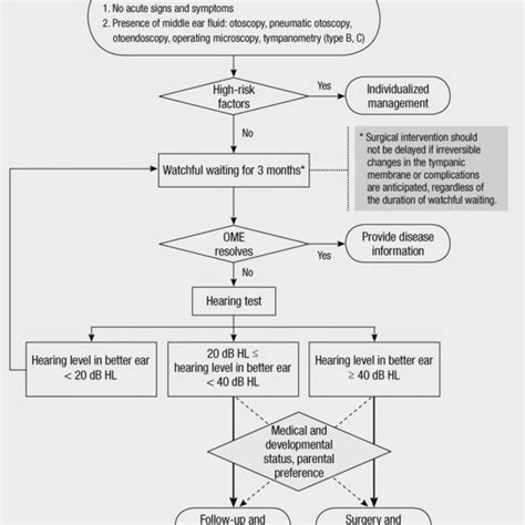 Algorithm For Management Of Pediatric Acute Otitis Media In Korea