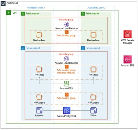 HVR Software On AWS Quick Start