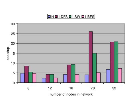 Dependence Of Speedup On The Number Of Nodes Download Scientific Diagram